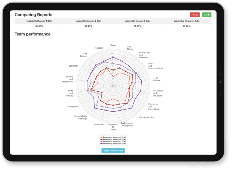 PCS Dashboard - Performance Climate System